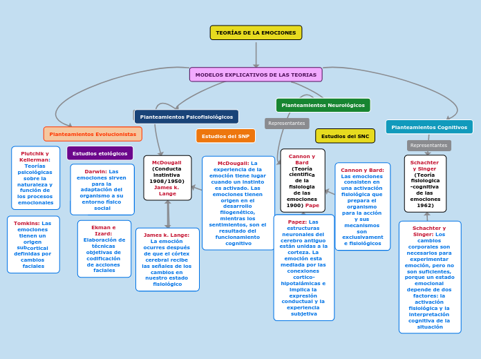 Teor As De La Emociones Mind Map Gambaran - Riset Teor As De La Emociones Mind Map Gambaran - Riset